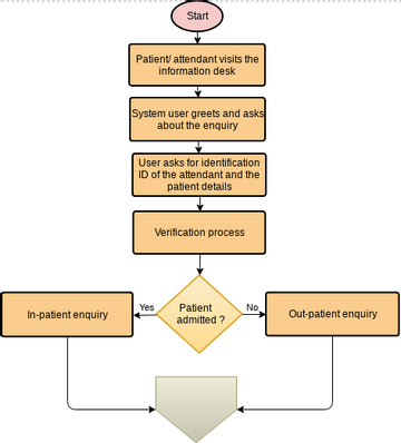 Patient enquiry.vpd | Visual Paradigm Community